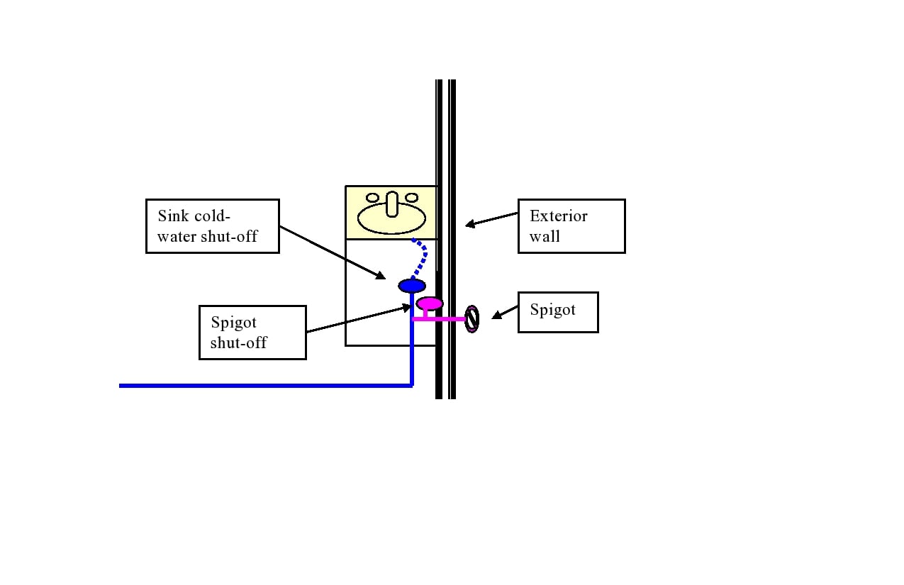 How to Install an Outdoor Spigot for Watering Your Garden - Dengarden