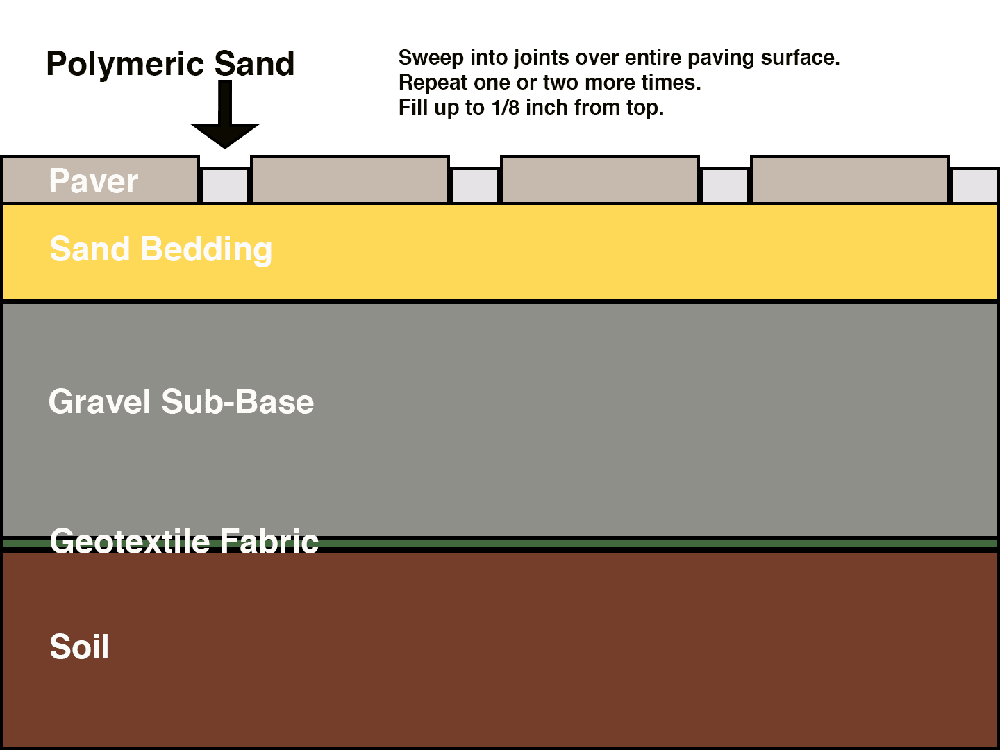 Polymeric Sand: What It Is and How to Use It - Dengarden