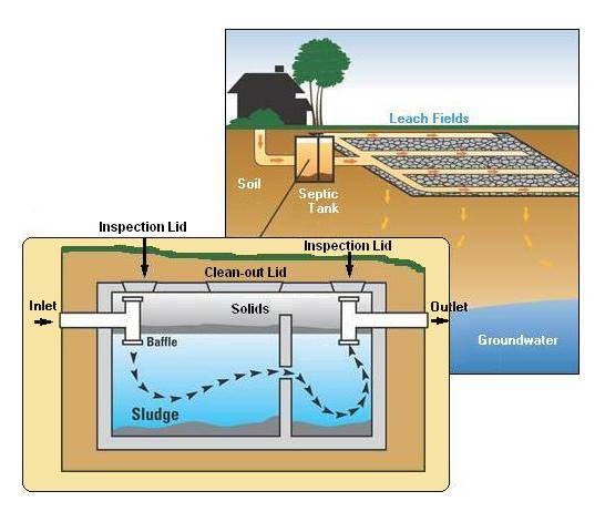 All About Septic Systems - Dengarden