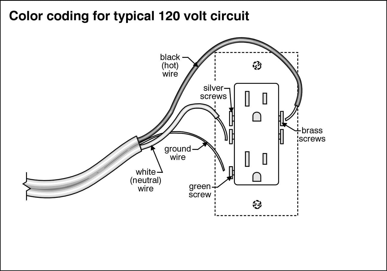 Electrical outlet wires store